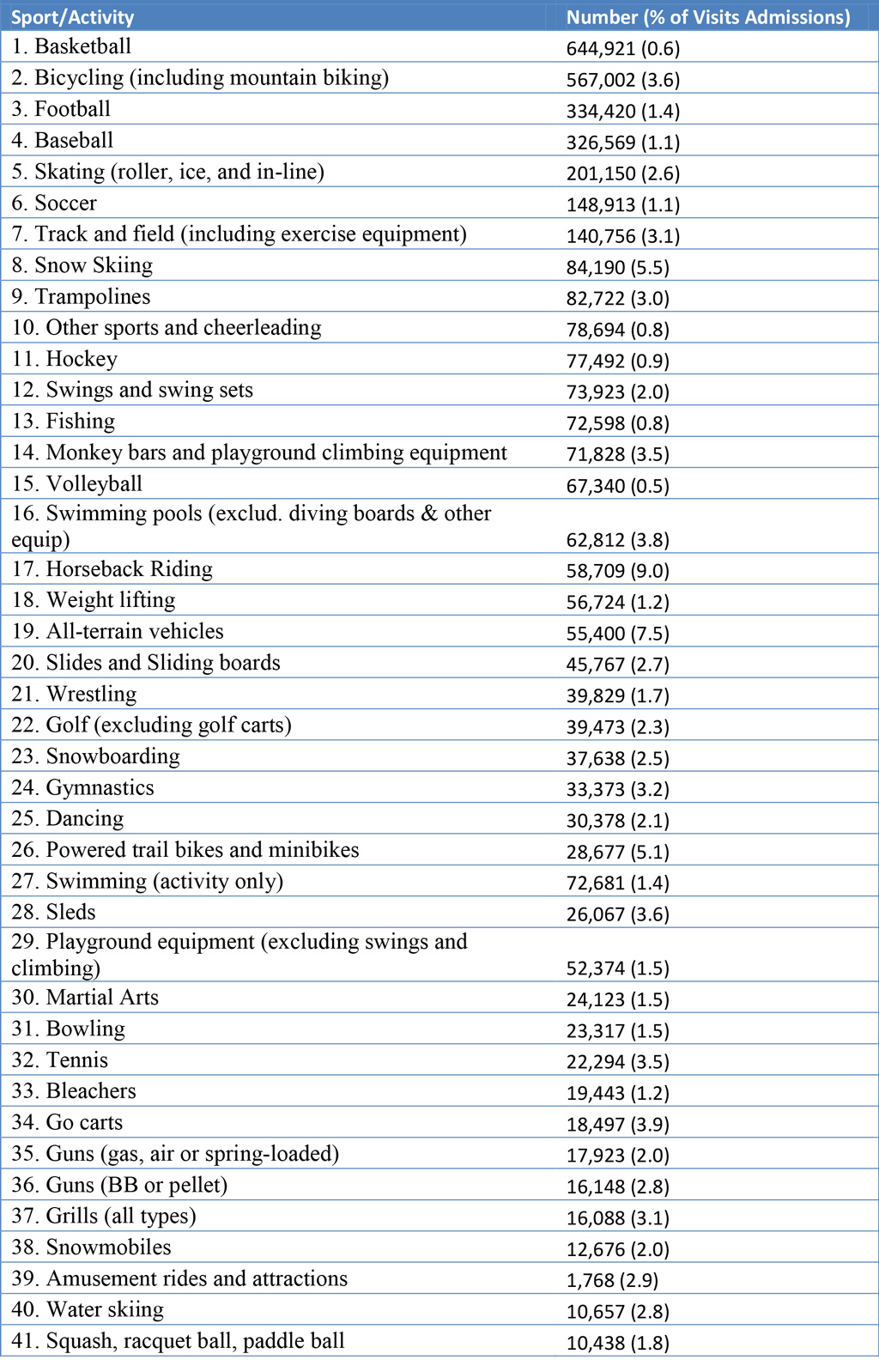 Hospital Emergency Rooms Visits Caused By Sport Injuries Allgymnasts hospital-emergency-rooms-visits-caused-by-sport-injuries-allgymnasts